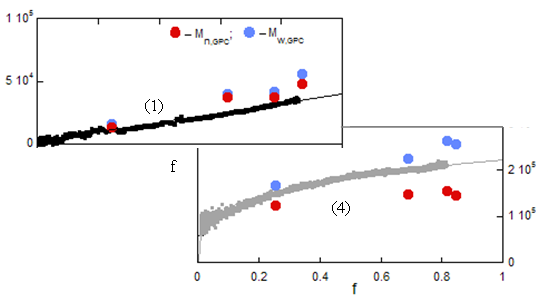 Controlled radical homo- and copolymerization (ATRP, NMP, RAFT) and ...